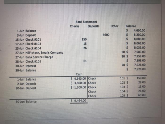 Solved Bank Statement Checks Deposits Other 3600 150 15 26 | Chegg.com