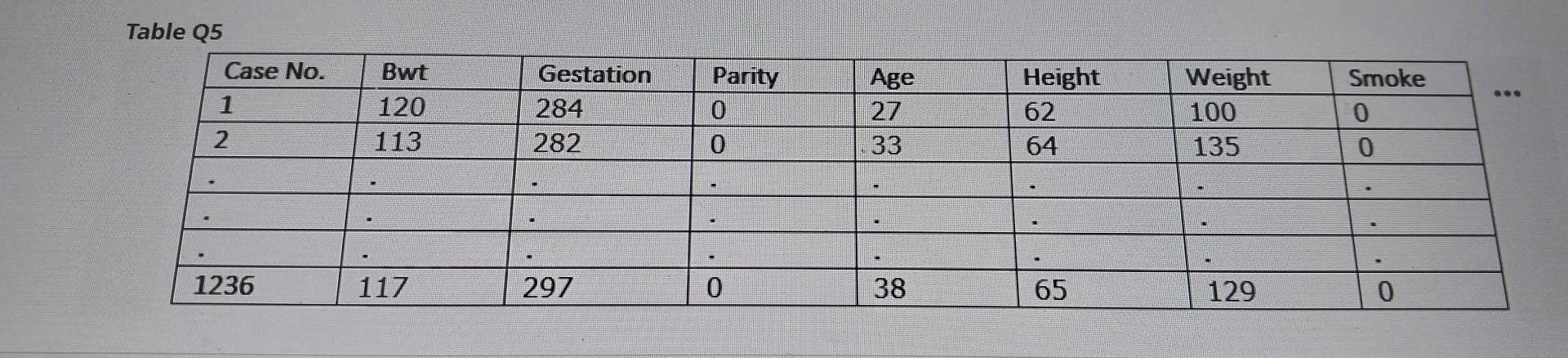 Solved The brief dataset shown below in Table Q5 has been | Chegg.com