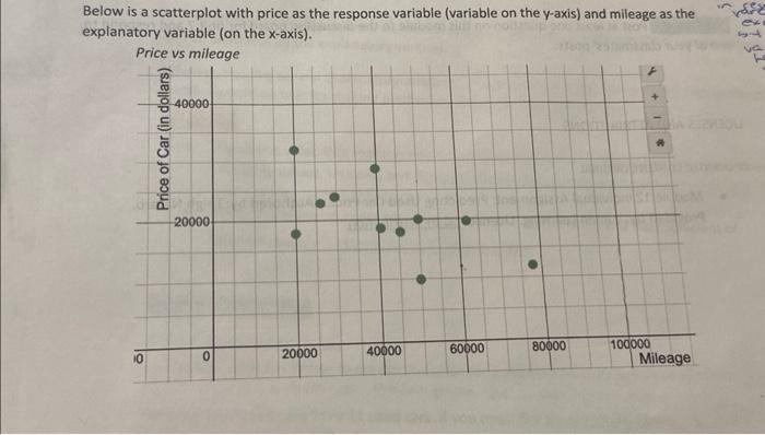 Solved Below is a scatterplot with price as the response | Chegg.com