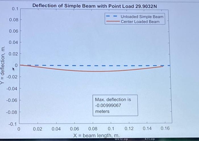 Deflection of Simple Beam with Point Load 29.9032N | Chegg.com