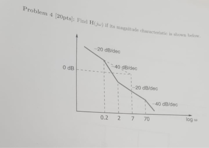 Solved Problem 4 20pts: Find Hjw) if its magnitude | Chegg.com