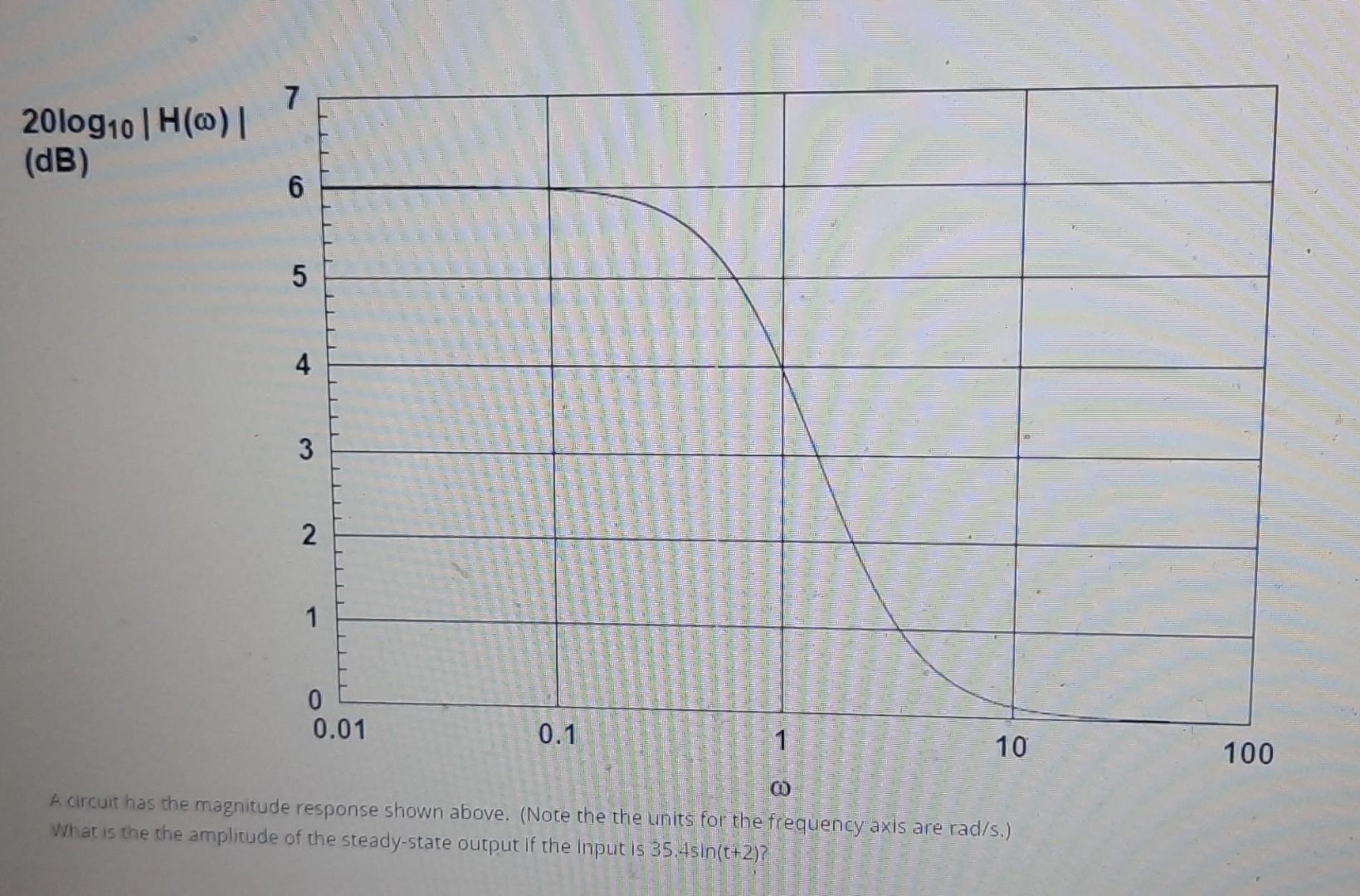 Solved 7 20log10 H(0)1 (dB) 6 5 4 3 N 1 0 0.01 0.1 1 10 100 | Chegg.com
