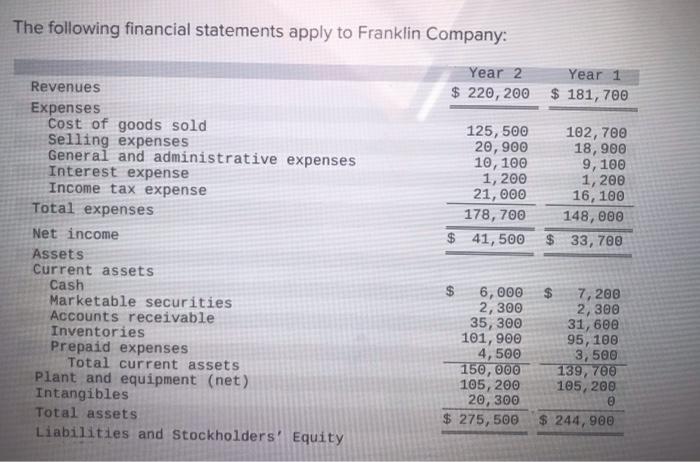 Solved The following financial statements apply to Franklin | Chegg.com