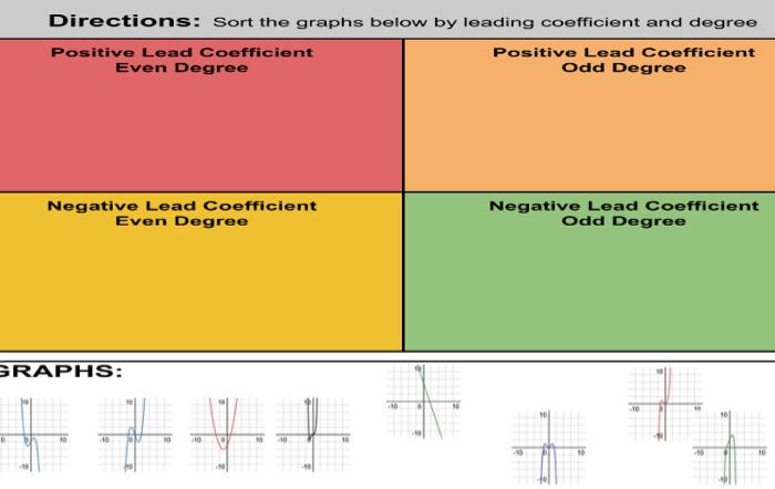 Solved Directions: Sort the graphs below by leading | Chegg.com