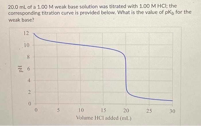 Solved 20.0 mL of a 1.00 M weak base solution was titrated | Chegg.com