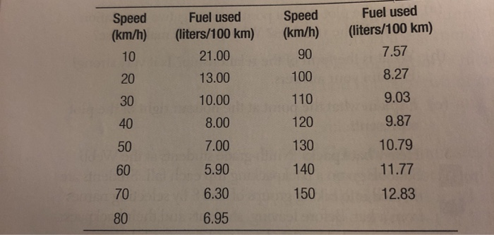 Solved 52. Driving speed and fuel consumption Excrcise 9 | Chegg.com