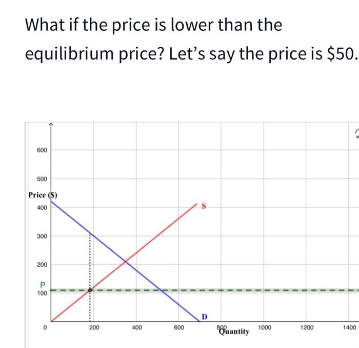 Solved What if the price is lower than the equilibrium | Chegg.com