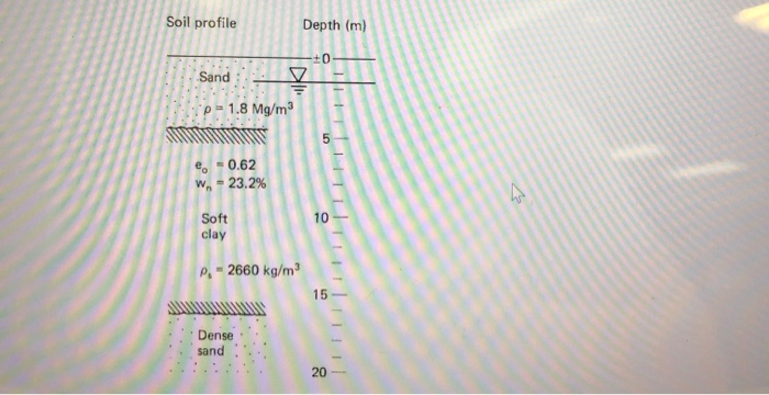 Solved Problem 3. The soil profile shown below is loaded | Chegg.com