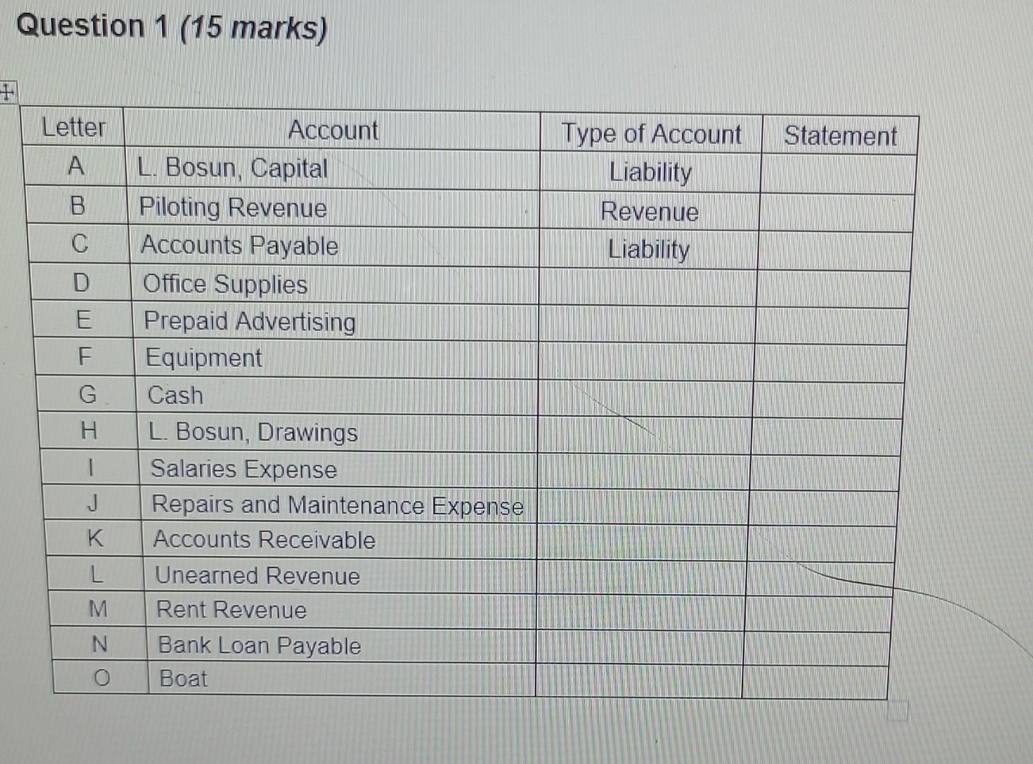 Solved Question 1 (15 marks) The following accounts are from | Chegg.com