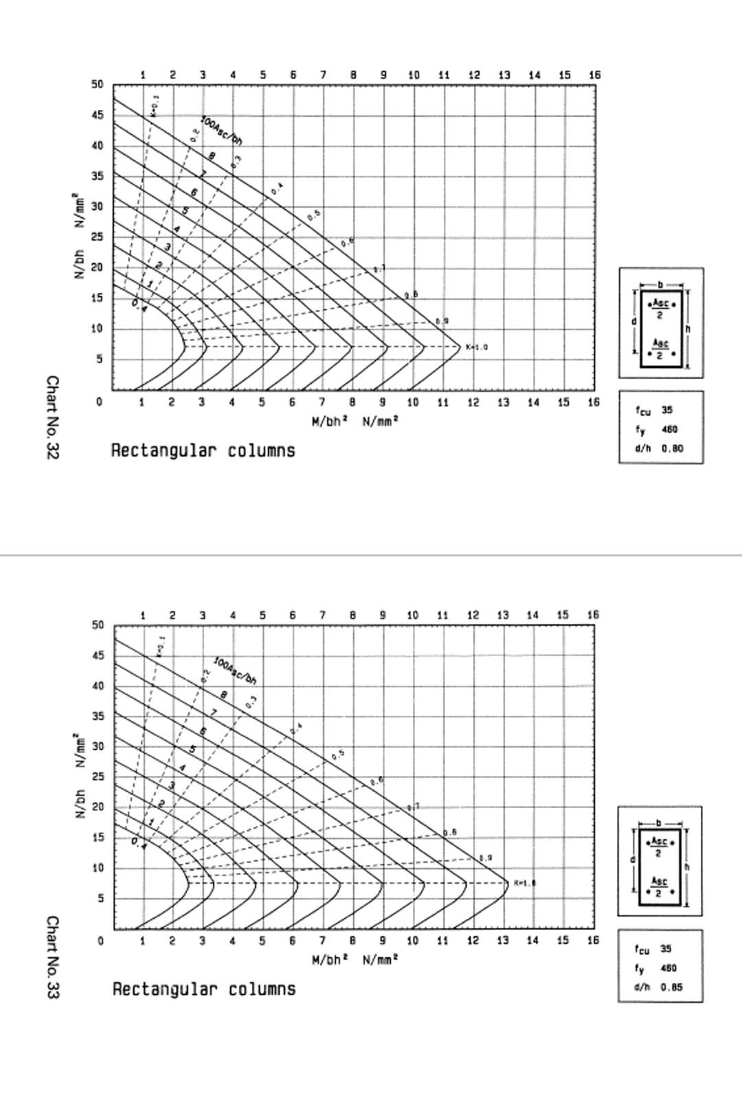 Solved For all questions, fcu = 35 MPa, fy = 460 MPa, fyv = | Chegg.com