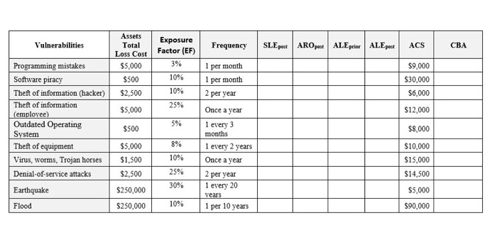 Solved Vulnerabilities Frequency SLE post ARO post ALE prior | Chegg.com