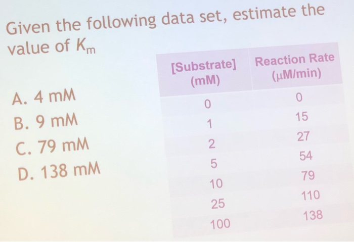Solved Given the following data set, estimate the value of | Chegg.com