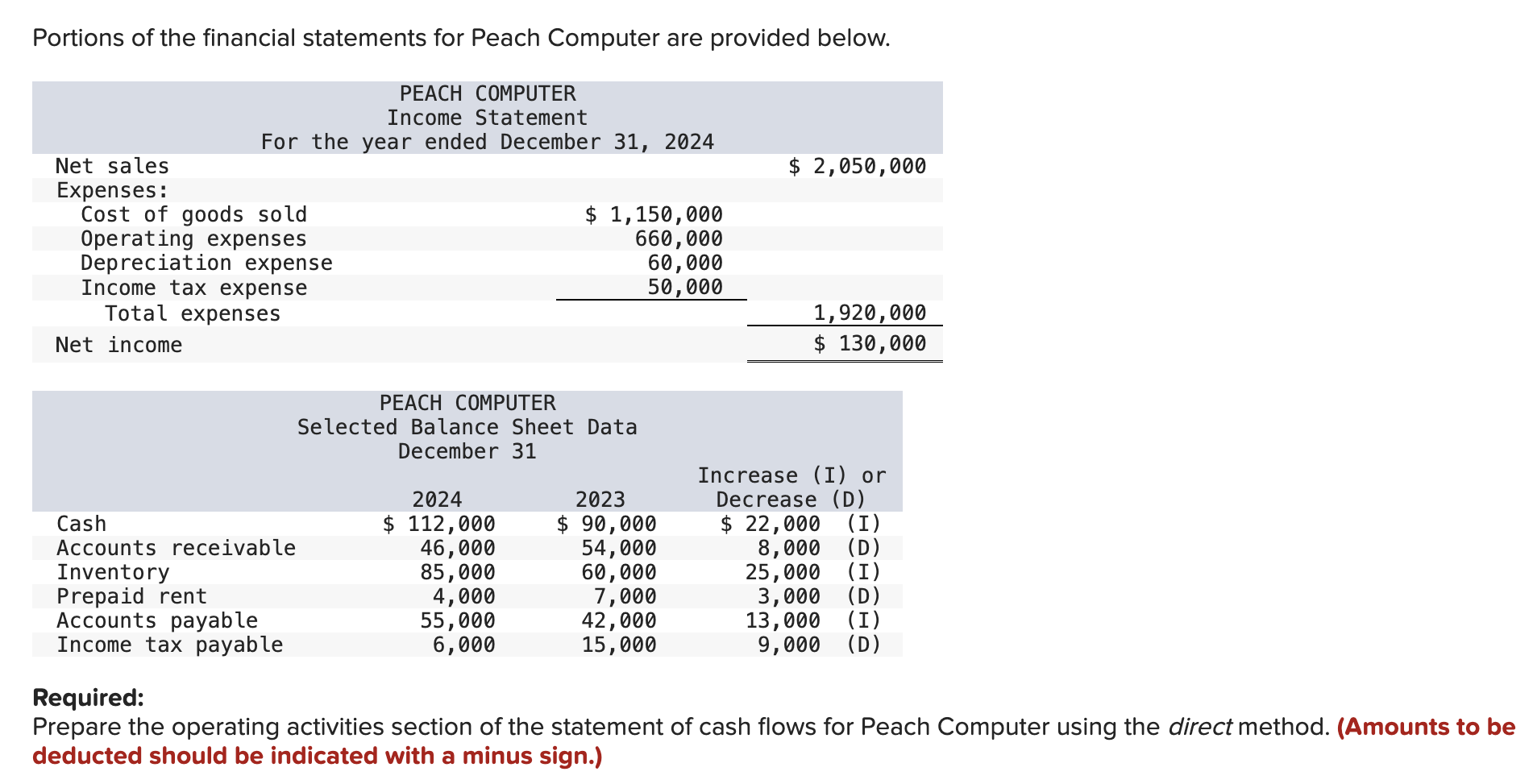 Solved Portions of the financial statements for Peach | Chegg.com