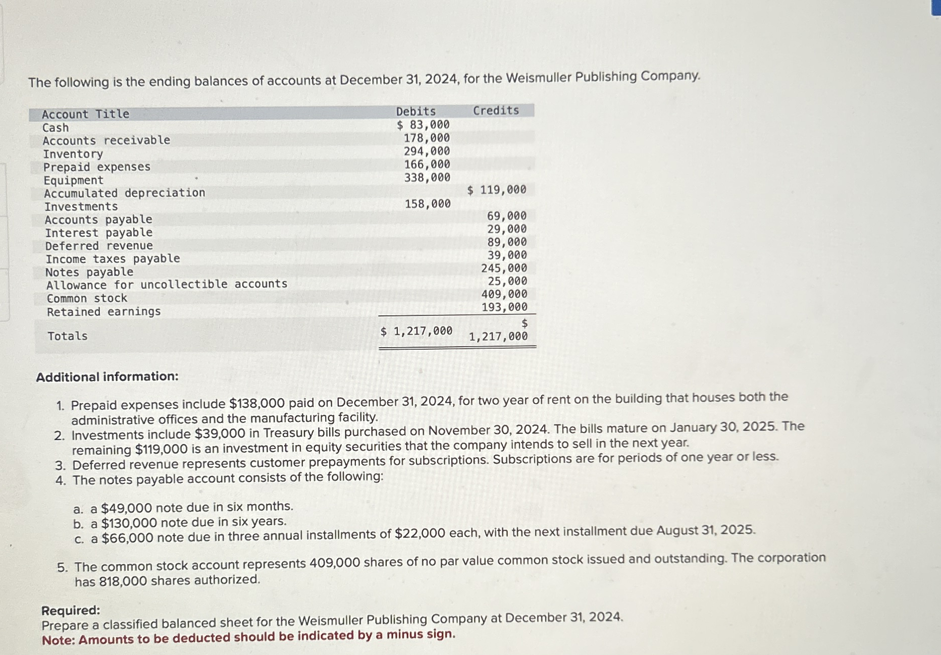 Solved The following is the ending balances of accounts at | Chegg.com
