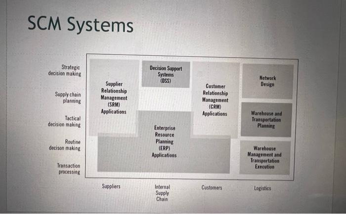 Solved SCM Systems | Chegg.com