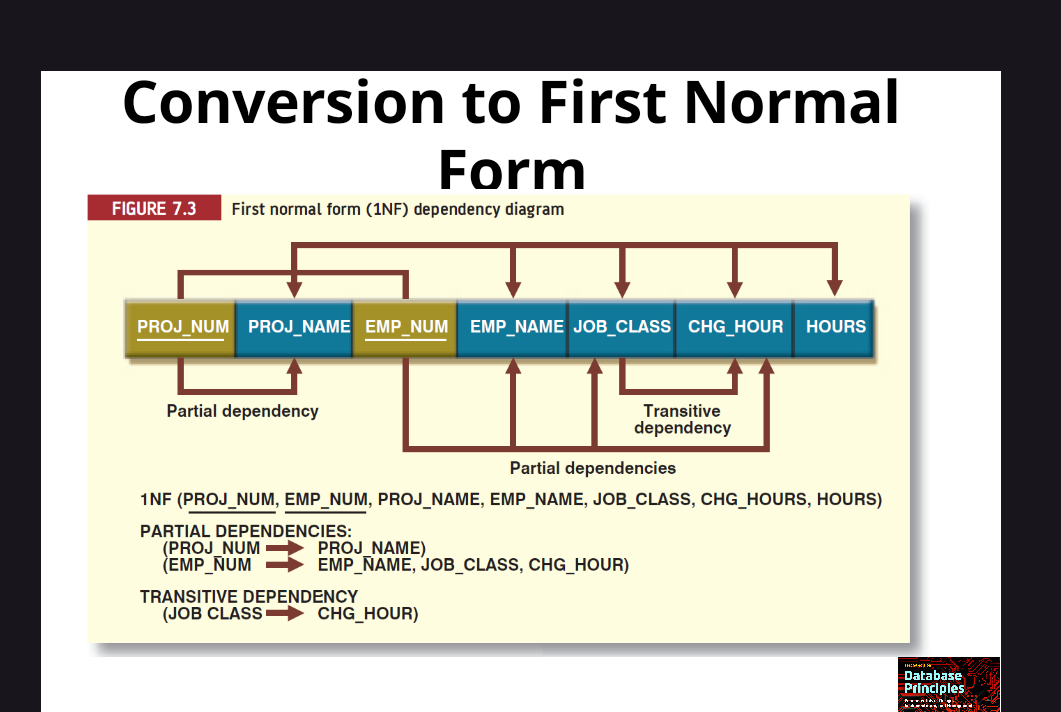 Solved Normalisation is an important process in database | Chegg.com