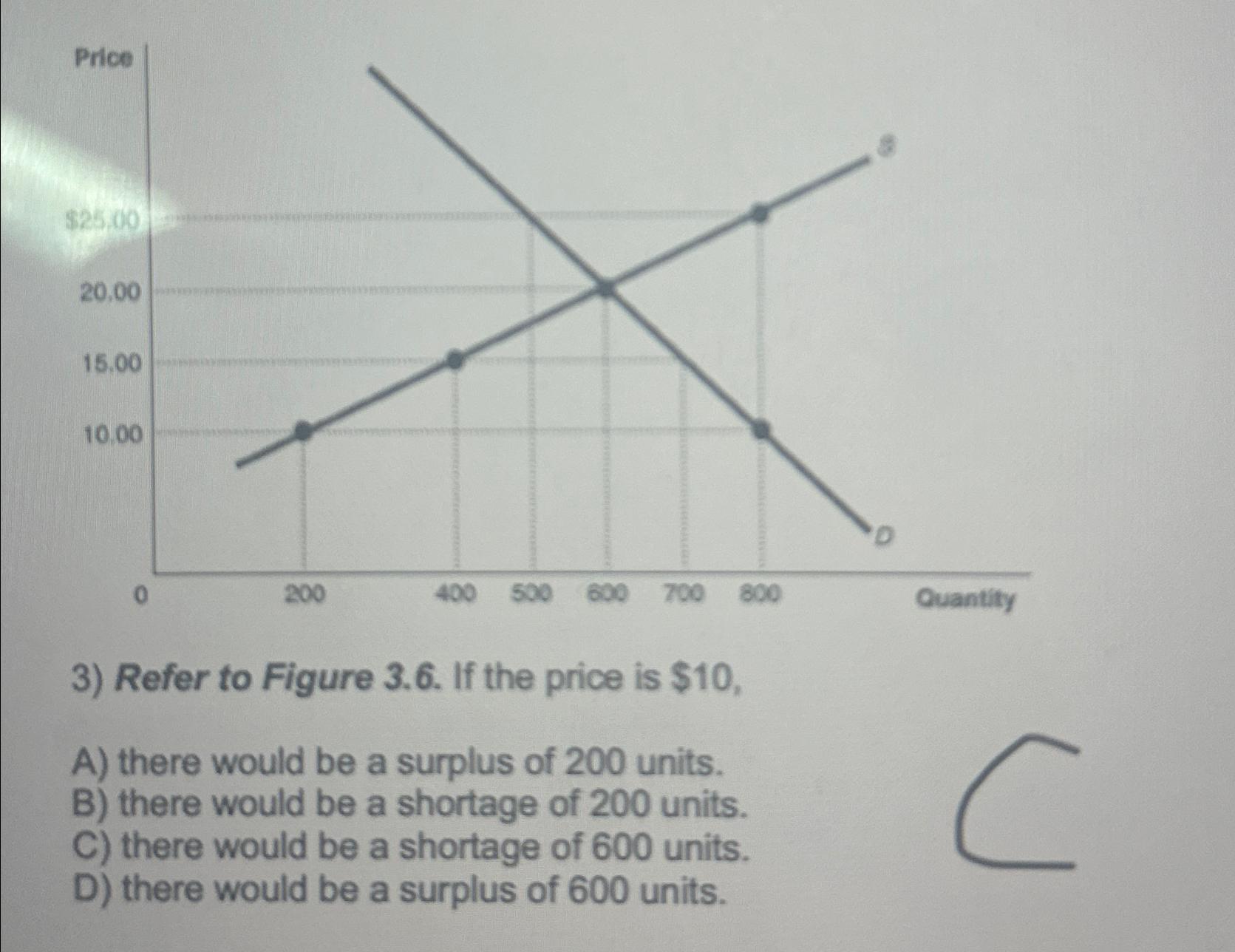 Solved Refer to Figure 3.6. ﻿If the price is $10,A) ﻿there | Chegg.com