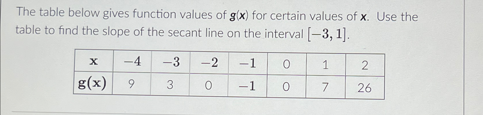 Solved The table below gives function values of g(x) ﻿for | Chegg.com