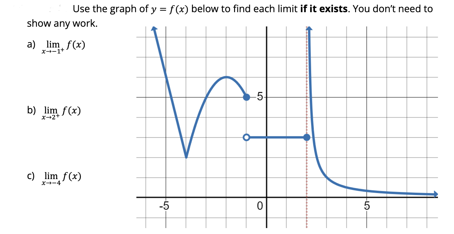 Solved Use the graph of y=f(x) ﻿below to find each limit if | Chegg.com