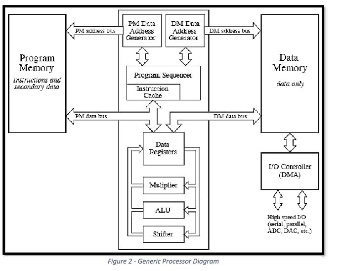Solved Figure 2 ﻿shows a block diagram of a modern micro | Chegg.com