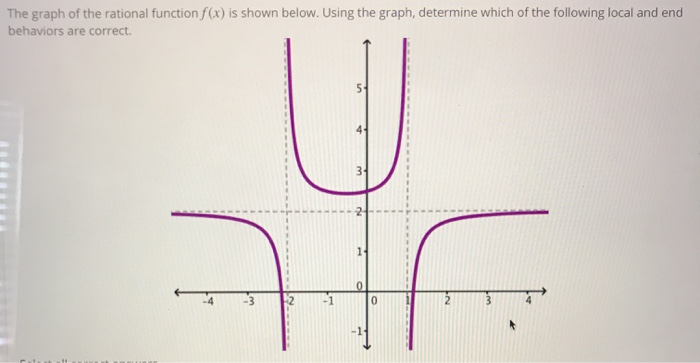 Solved The Graph Of The Rational Function F X Is Shown