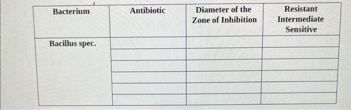 5) Measure the diameter of the Zone of Inhibition | Chegg.com