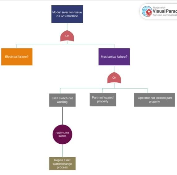 Solved Event tree analysis report required, the following | Chegg.com
