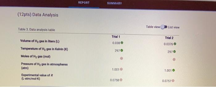Solved REPORT SUMMARY (12pts) Data Analysis Table view List | Chegg.com