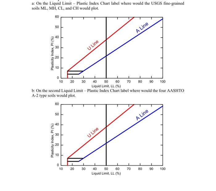 Solved a: On the Liquid Limit - Plastic Index Chart label | Chegg.com