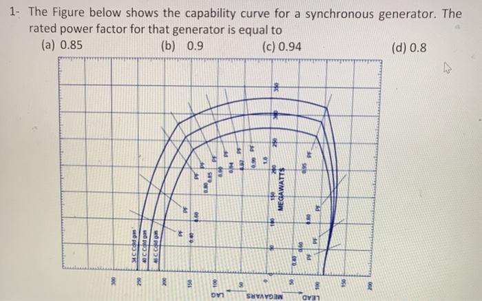 Solved 1- The Figure below shows the capability curve for a | Chegg.com