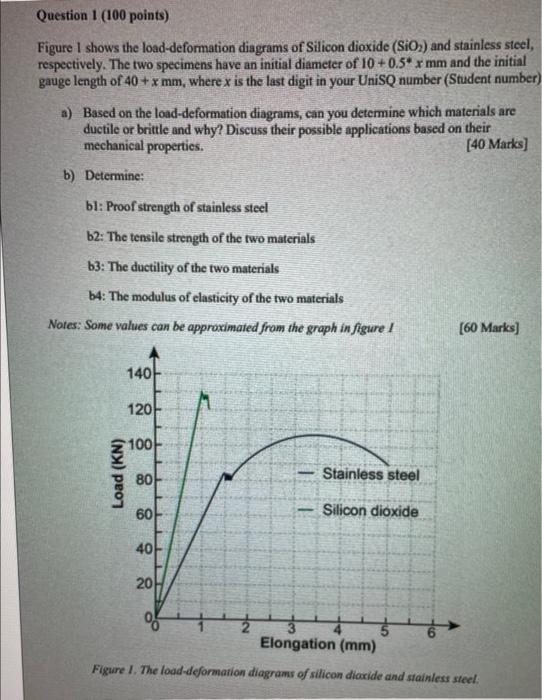 Solved Figure 1 shows the load-deformation diagrams of | Chegg.com