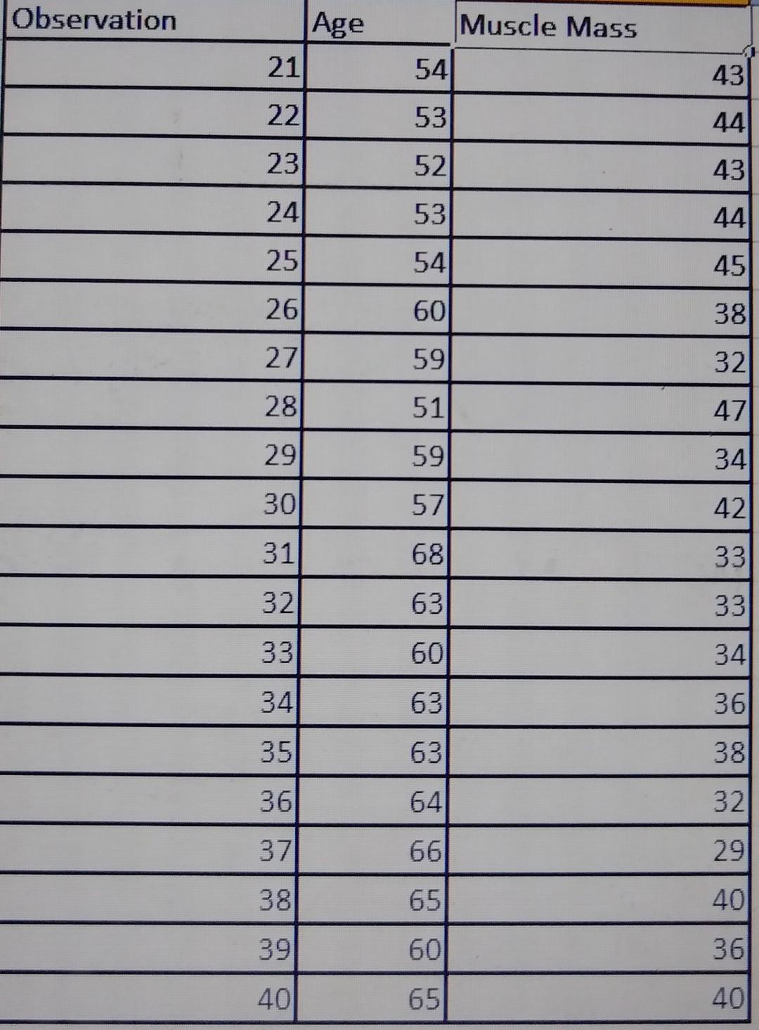 Solved Using the muscle mass data in the table below, | Chegg.com