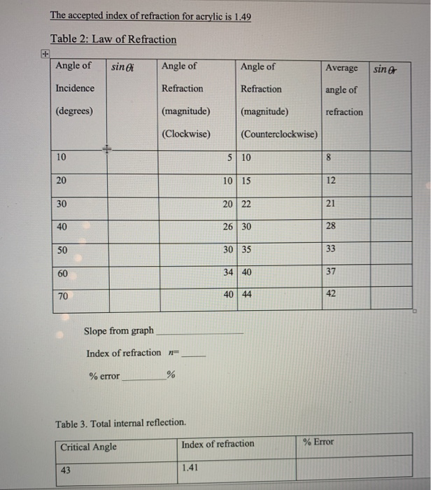 Solved Data/Results: Table 1: Law of Reflection Angle of | Chegg.com