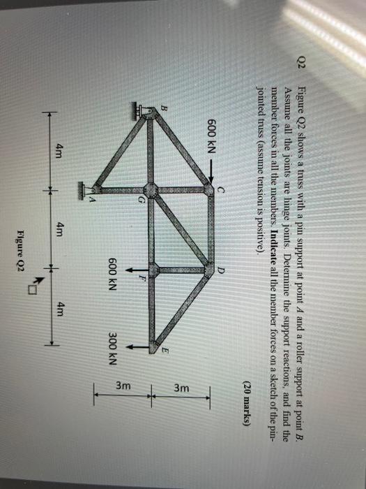 Solved Q2 Figure Q2 shows a truss with a pin support at | Chegg.com