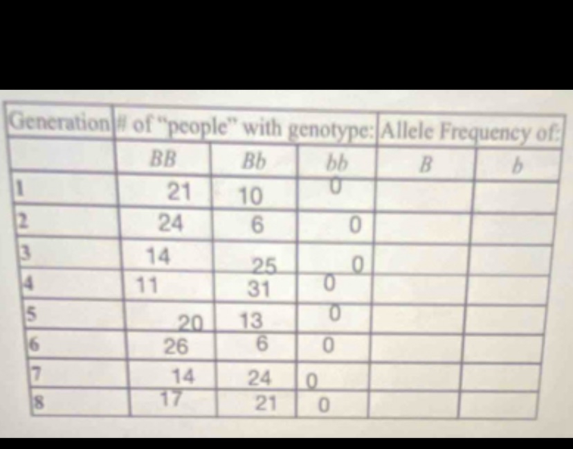 Solved Alleles frequency of B and b without bb Generation 1 | Chegg.com