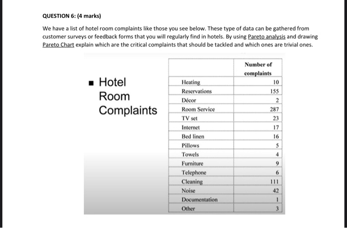 Solved QUESTION 6: (4 marks) We have a list of hotel room | Chegg.com