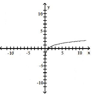 Solved The graph of a logarithmic function is given. Select | Chegg.com