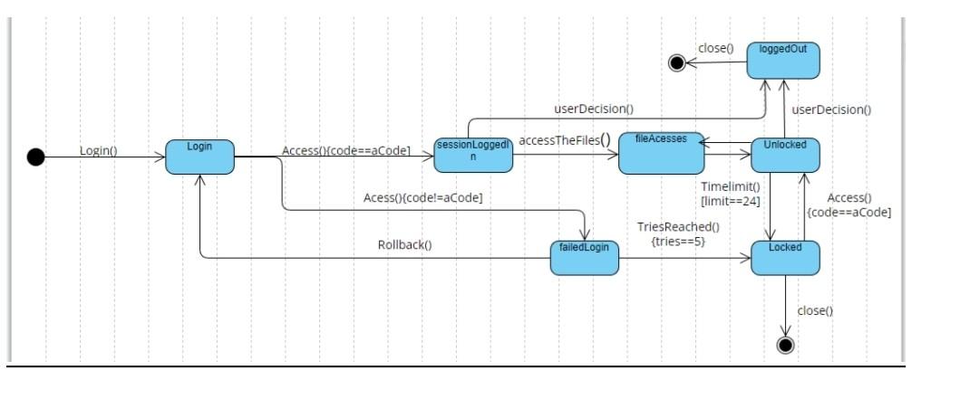 State Machine From Class Diagram Uml State Machine Diagram