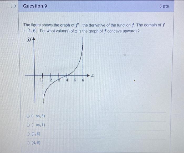 Solved The figure shows the graph of f′, the derivative of | Chegg.com