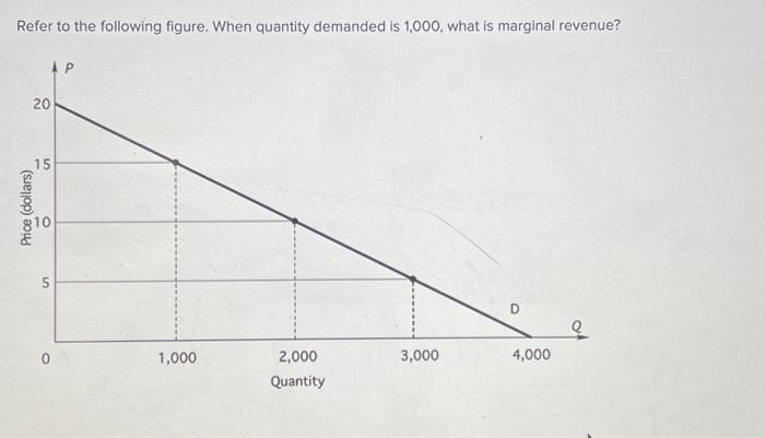 Solved Refer to the following figure. When quantity demanded | Chegg.com