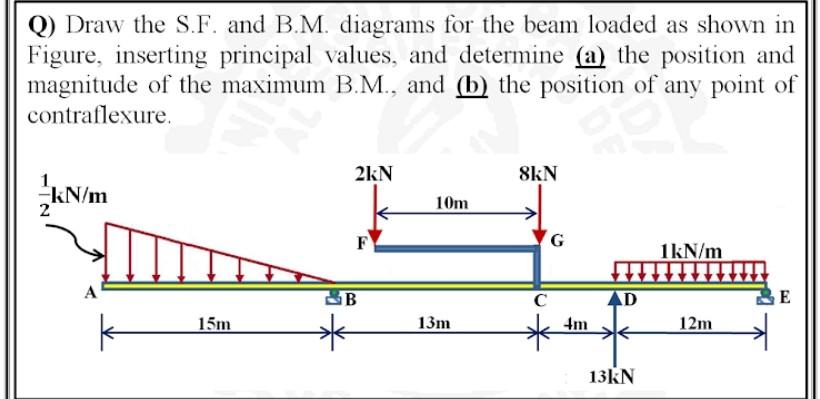 Solved Q) Draw the S.F. and B.M. diagrams for the beam | Chegg.com