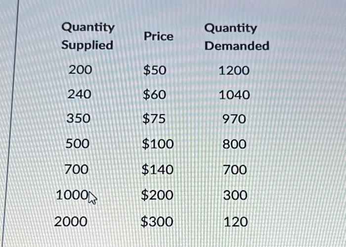Solved Quantity Supplied 20024035050070010002000 Price | Chegg.com