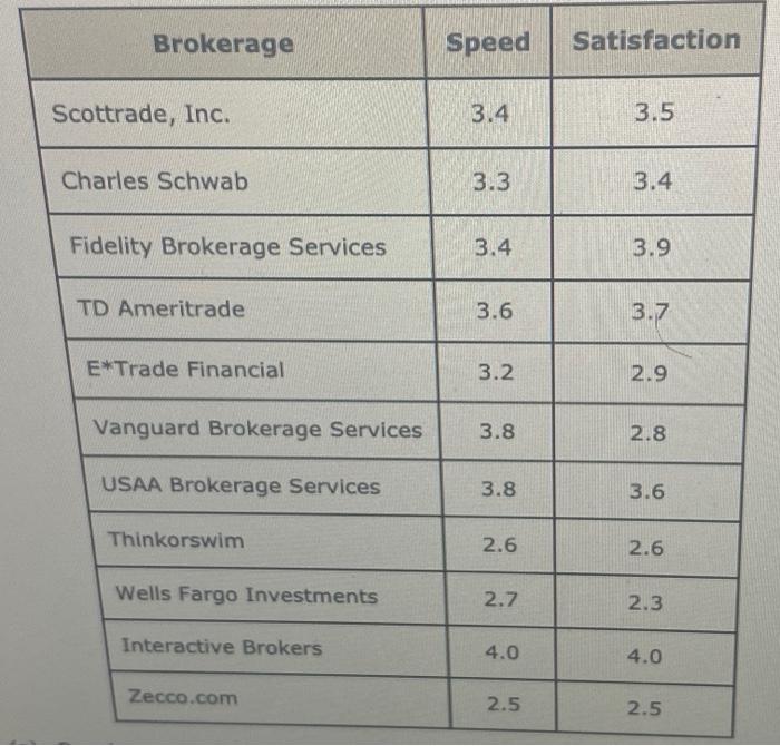 Solved www.em ... -- 352 Brokerage Speed Satisfaction | Chegg.com