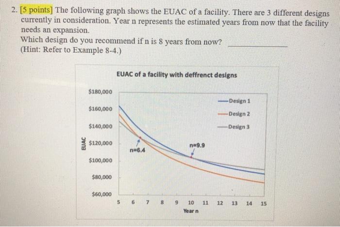 Solved 2. [5 points] The following graph shows the EUAC of a | Chegg.com