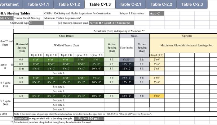 Solved 4. OSHA Timber Trench Shoring Tables: Using the | Chegg.com