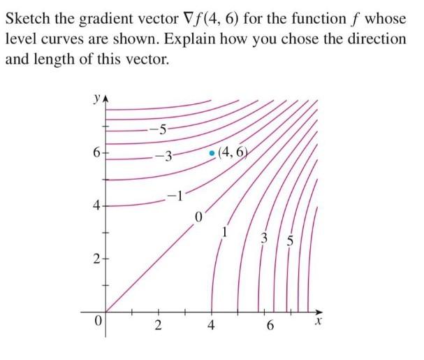 Solved Sketch the gradient vector f(4, 6) for the function f | Chegg.com