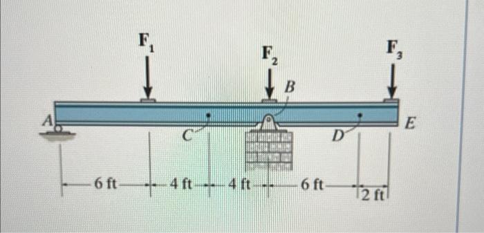 Solved In (Figure 1) ,F1=550lb,F2=250lb, and | Chegg.com