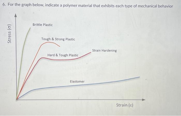 Solved 6. For the graph below, indicate a polymer material | Chegg.com