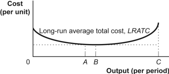 Solved (Figure: Long-Run Average Cost) Output per period in | Chegg.com