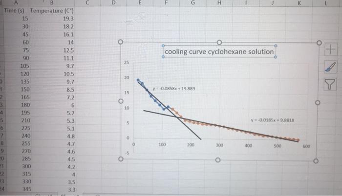 Solved Cooling curve of cyclohexane (pure solvent) 25 8.1 20 | Chegg.com
